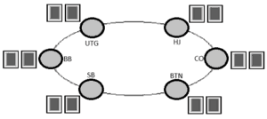 Who Goes First in Texas Hold’Em | Order of Play - Automatic Poker
