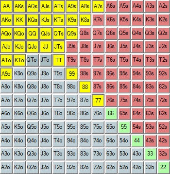 How to Build Hand Ranges - Automatic Poker