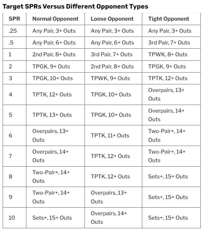 Deciphering Relative Hand Strength- SPR and Commitment - Automatic Poker